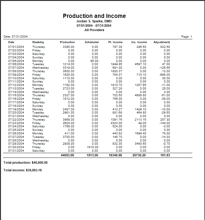 Production and Income Report